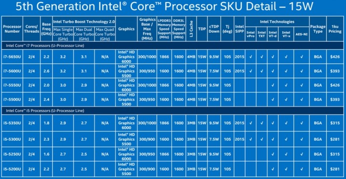 Intel apresenta processadores Core i3, i5 e i7 de quinta geração para ...