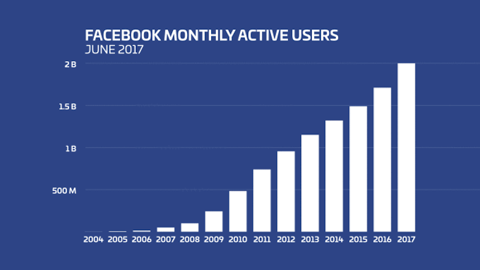 Já existem mais de 2 bilhões de usuários no Facebook • Tecnoblog