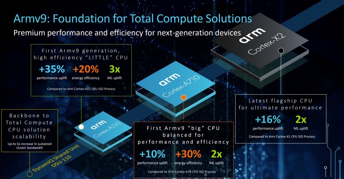 ARM anuncia núcleo Cortex-X2 para celulares ainda mais rápidos • Tecnoblog