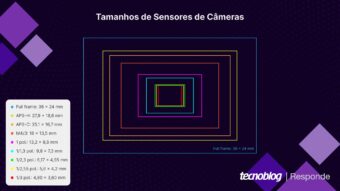 Como funciona o sensor de imagem da câmera digital • Tecnoblog