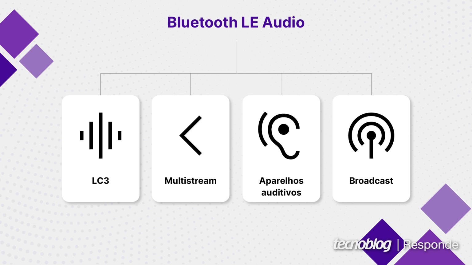 O que é Bluetooth LE Audio? Veja como funciona e os benefícios da ...