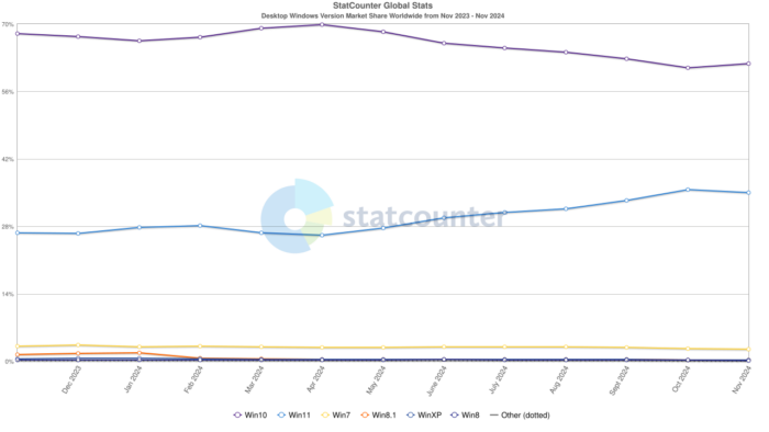 Mesmo prestes a acabar, Windows 10 volta a crescer no mundo • Tecnoblog