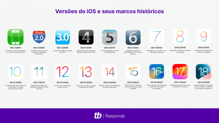 O que é iOS? Entenda como o sistema do iPhone mudou a indústria de ...
