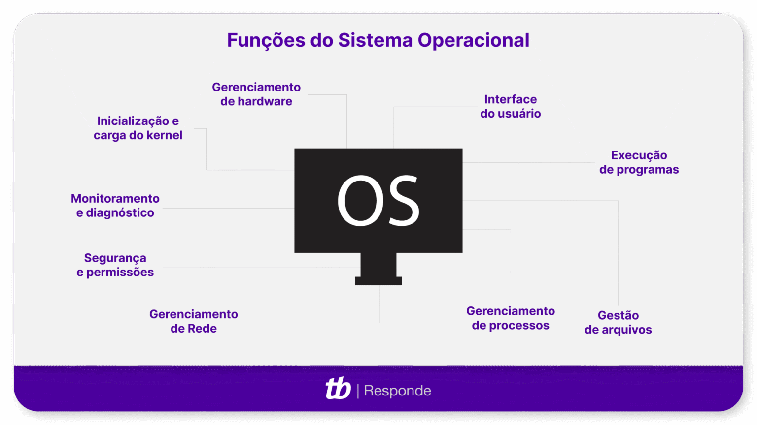 O que é um sistema operacional? Conheça os tipos existentes • Tecnoblog