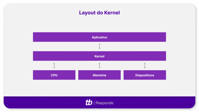 O que é kernel? Veja como funciona o núcleo de sistemas operacionais ...