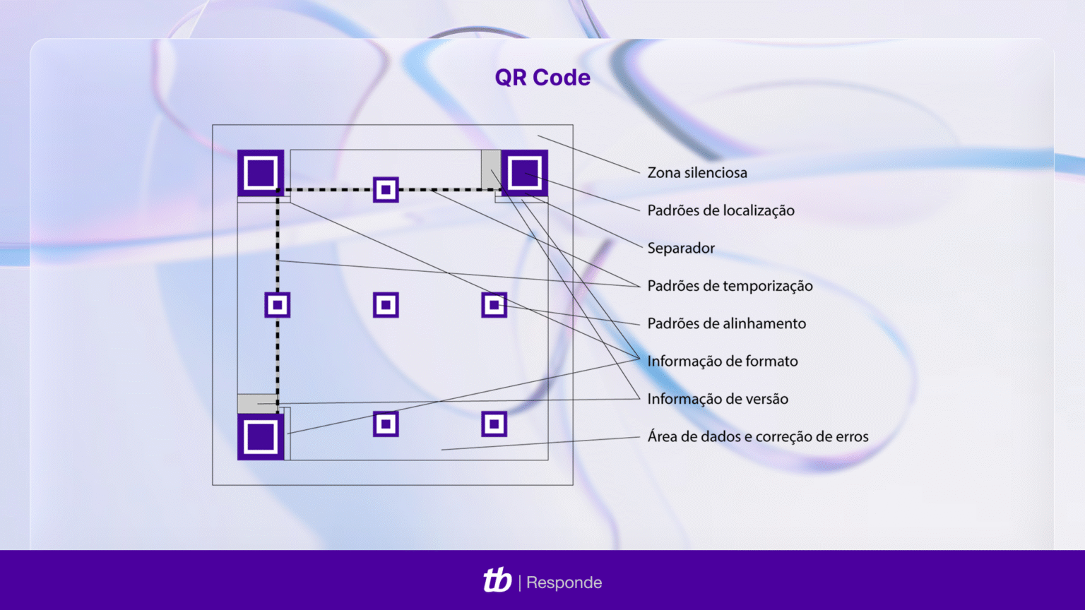 O que é QR Code? Entenda as funções e a estrutura desse tipo de código ...