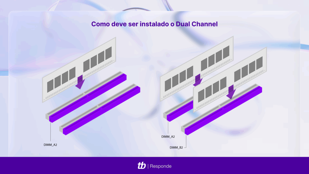 Dual channel ou single channel: as diferenças nos modos de comunicação ...
