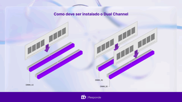 Dual channel ou single channel: as diferenças nos modos de comunicação ...