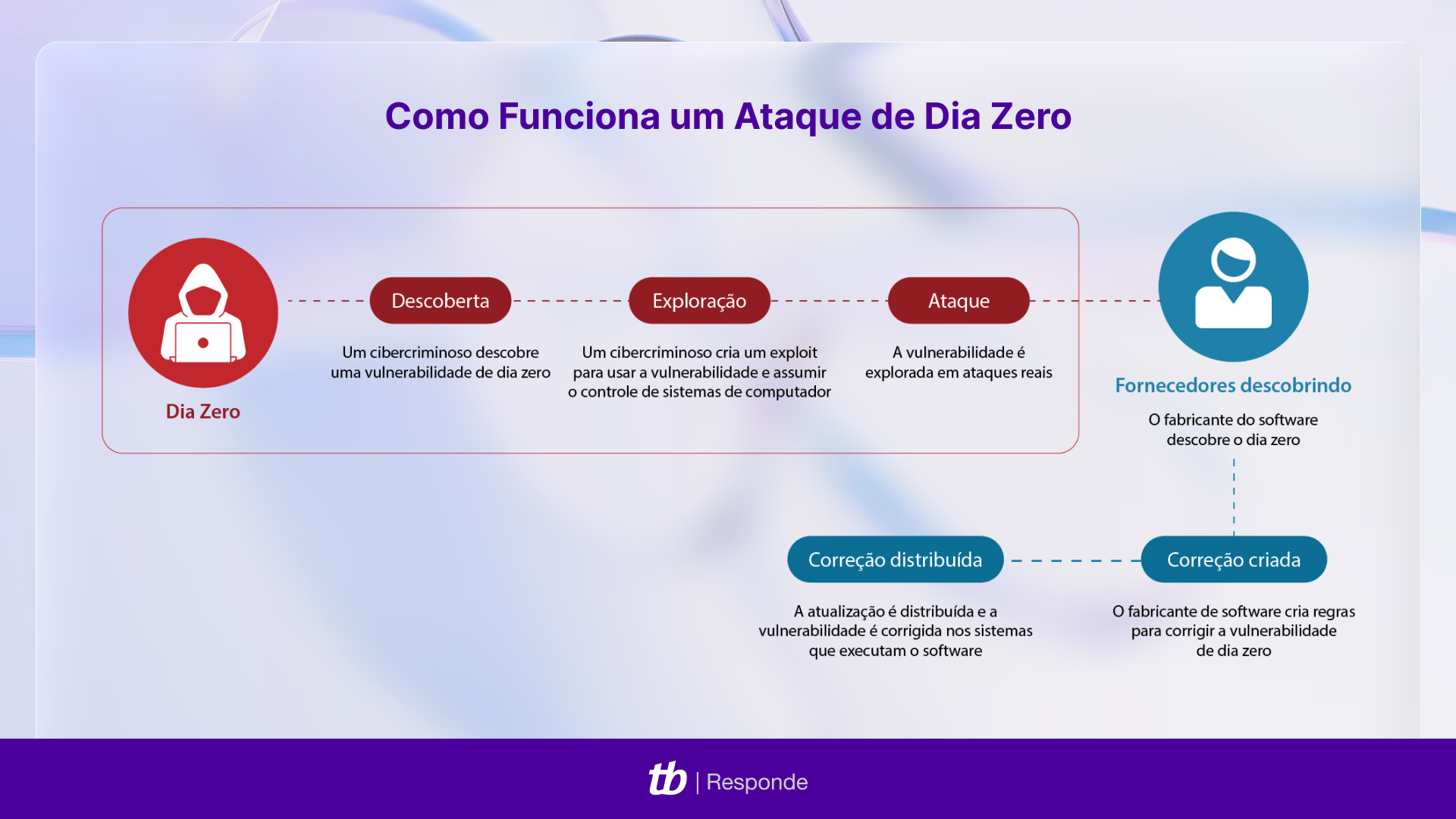 O que é ataque zero-day? Conheça uma das principais ameaças de ...