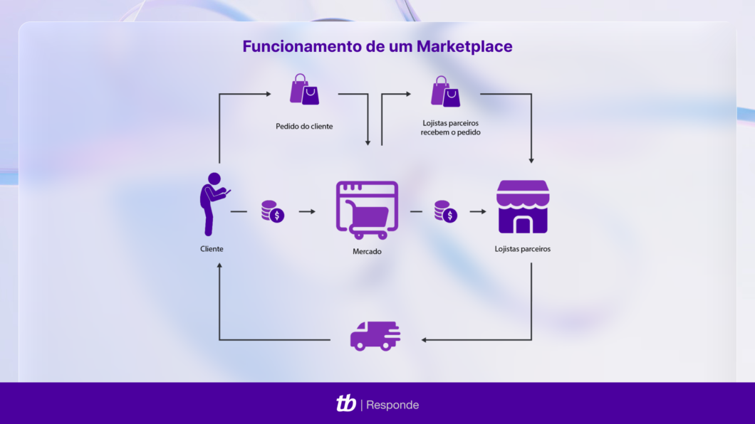 O que é marketplace? Confira as principais plataformas do segmento ...
